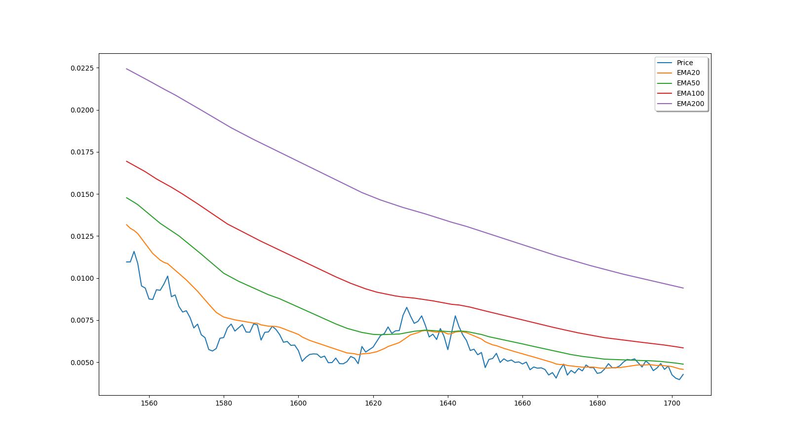 GraphLinq Protocol Exponential Moving Averages