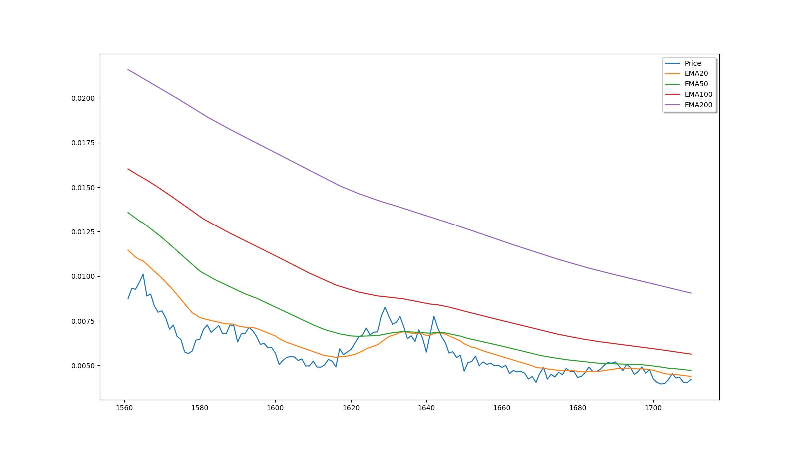 GraphLinq Protocol Exponential Moving Averages