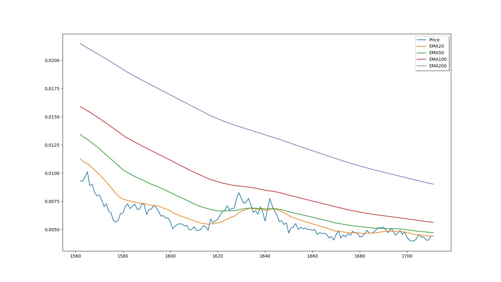 GraphLinq Protocol Exponential Moving Averages