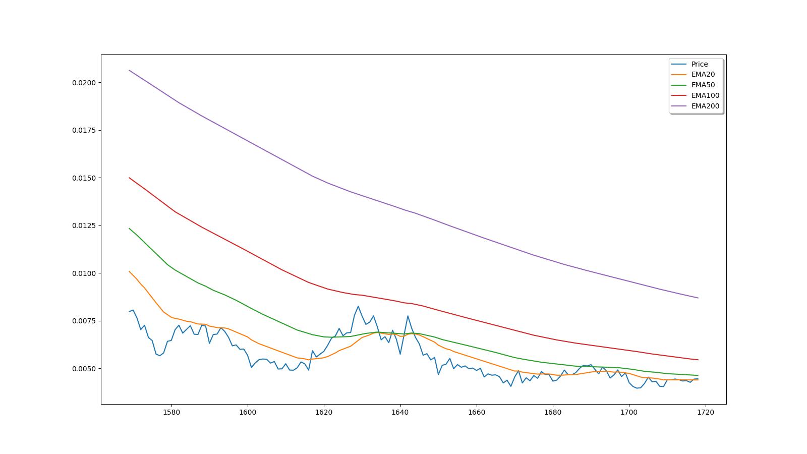 GraphLinq Protocol Exponential Moving Averages