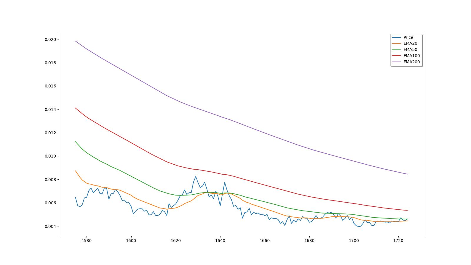 GraphLinq Protocol Exponential Moving Averages