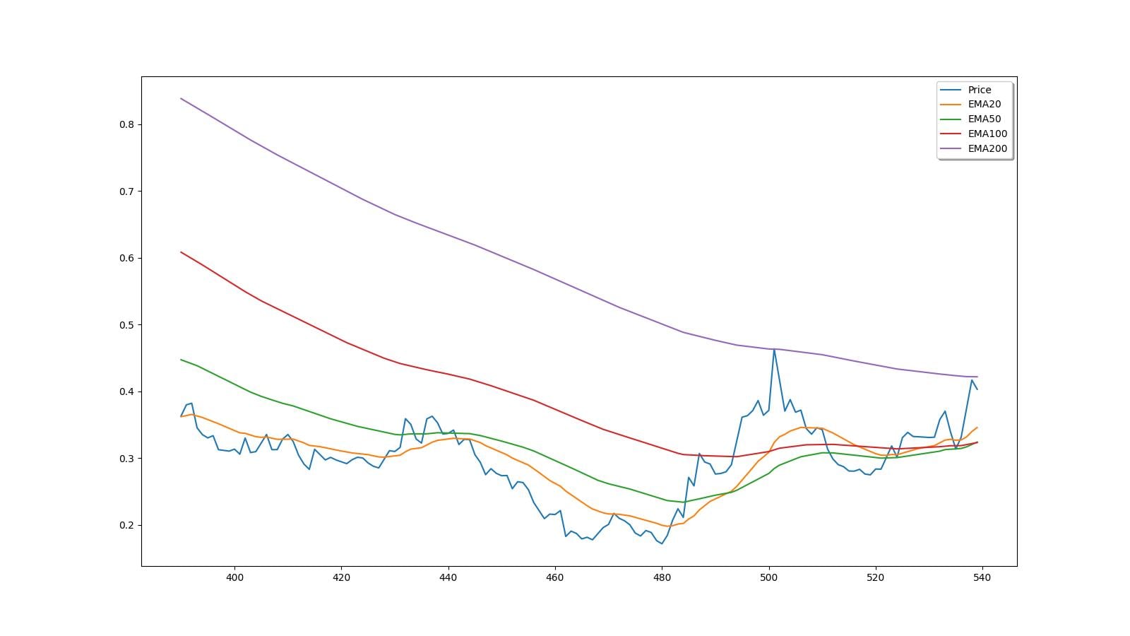 Grass Exponential Moving Averages