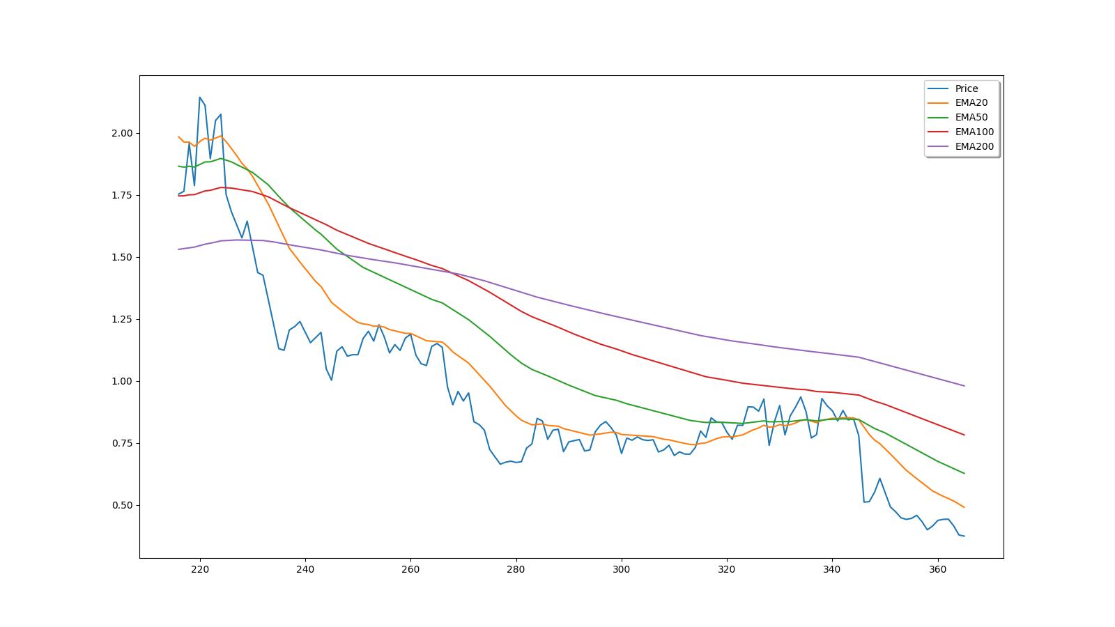 Grass Exponential Moving Averages