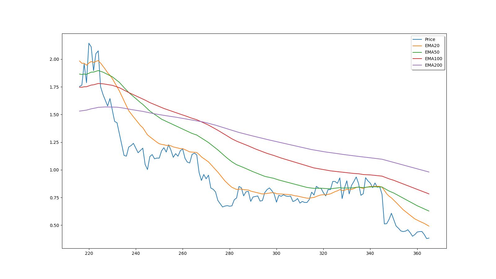 Grass Exponential Moving Averages