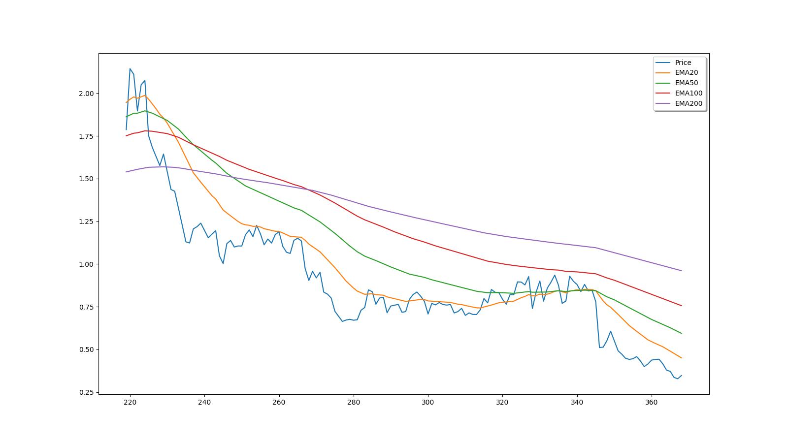Grass Exponential Moving Averages