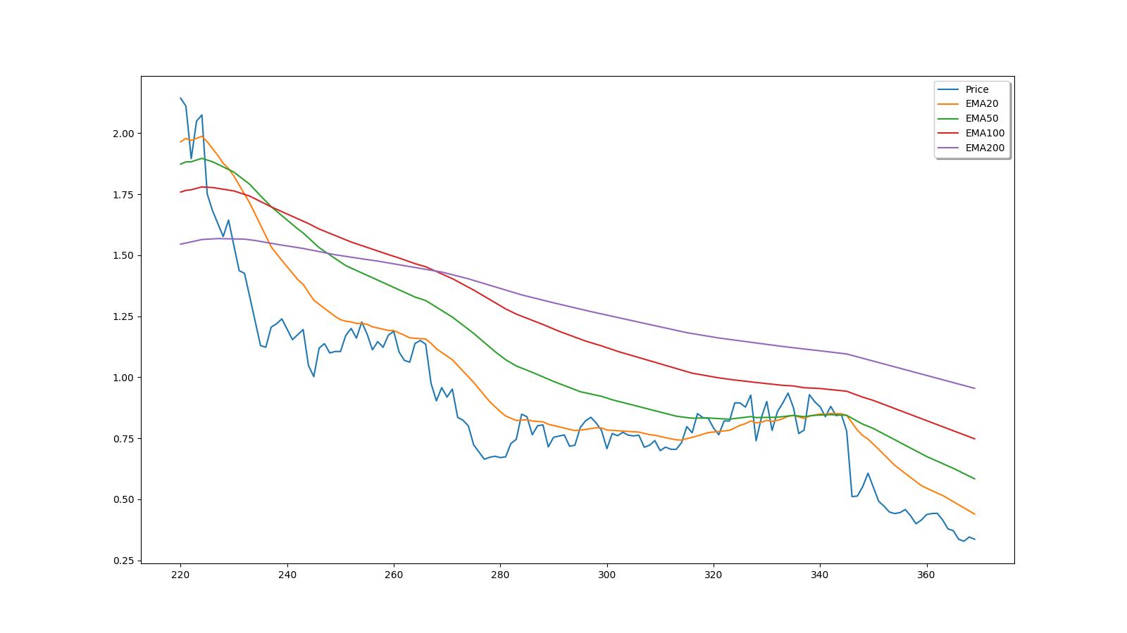 Grass Exponential Moving Averages
