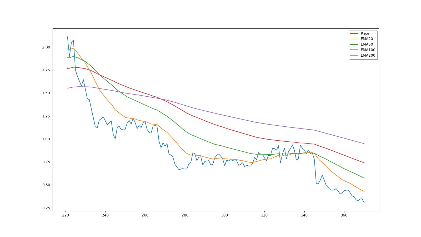 Grass Exponential Moving Averages