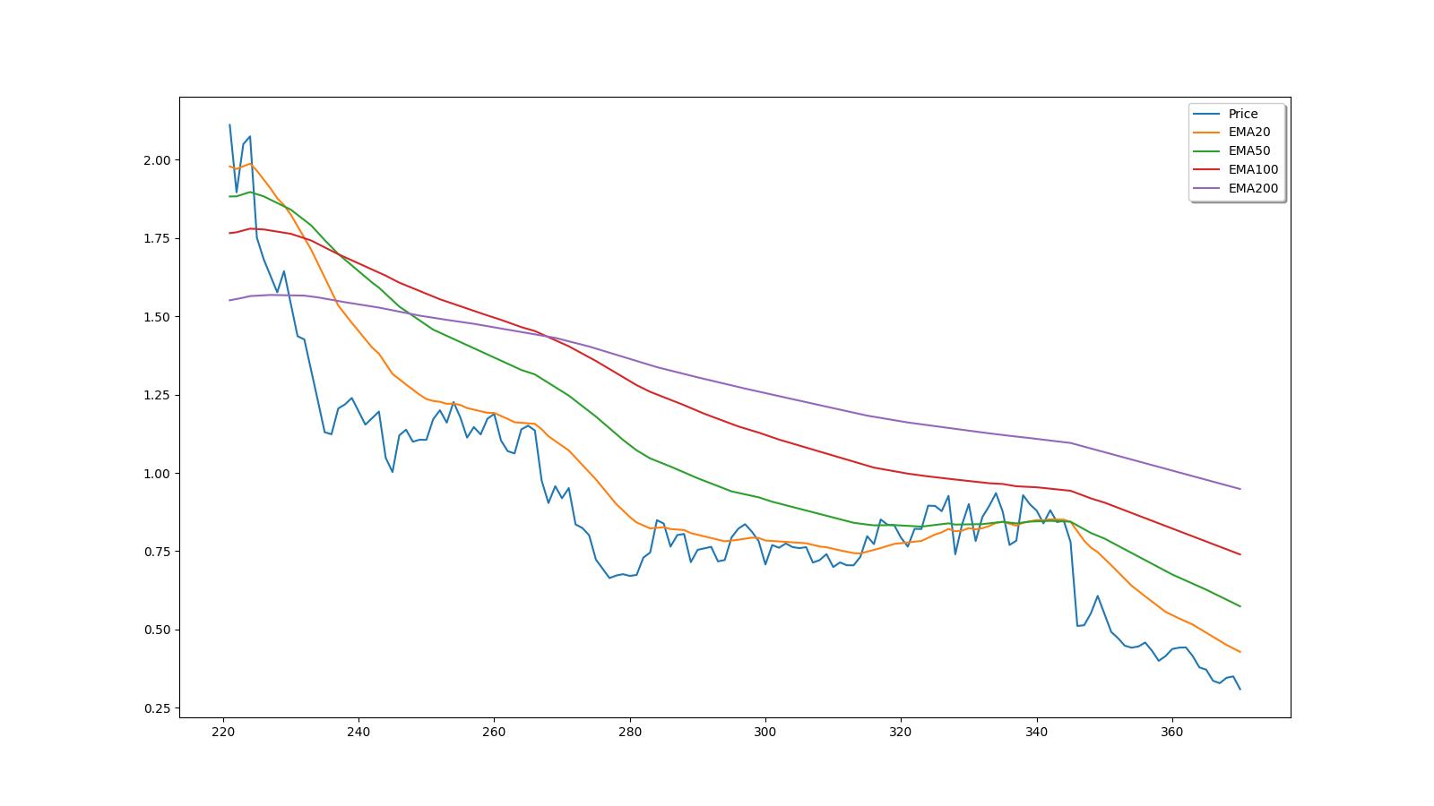 Grass Exponential Moving Averages