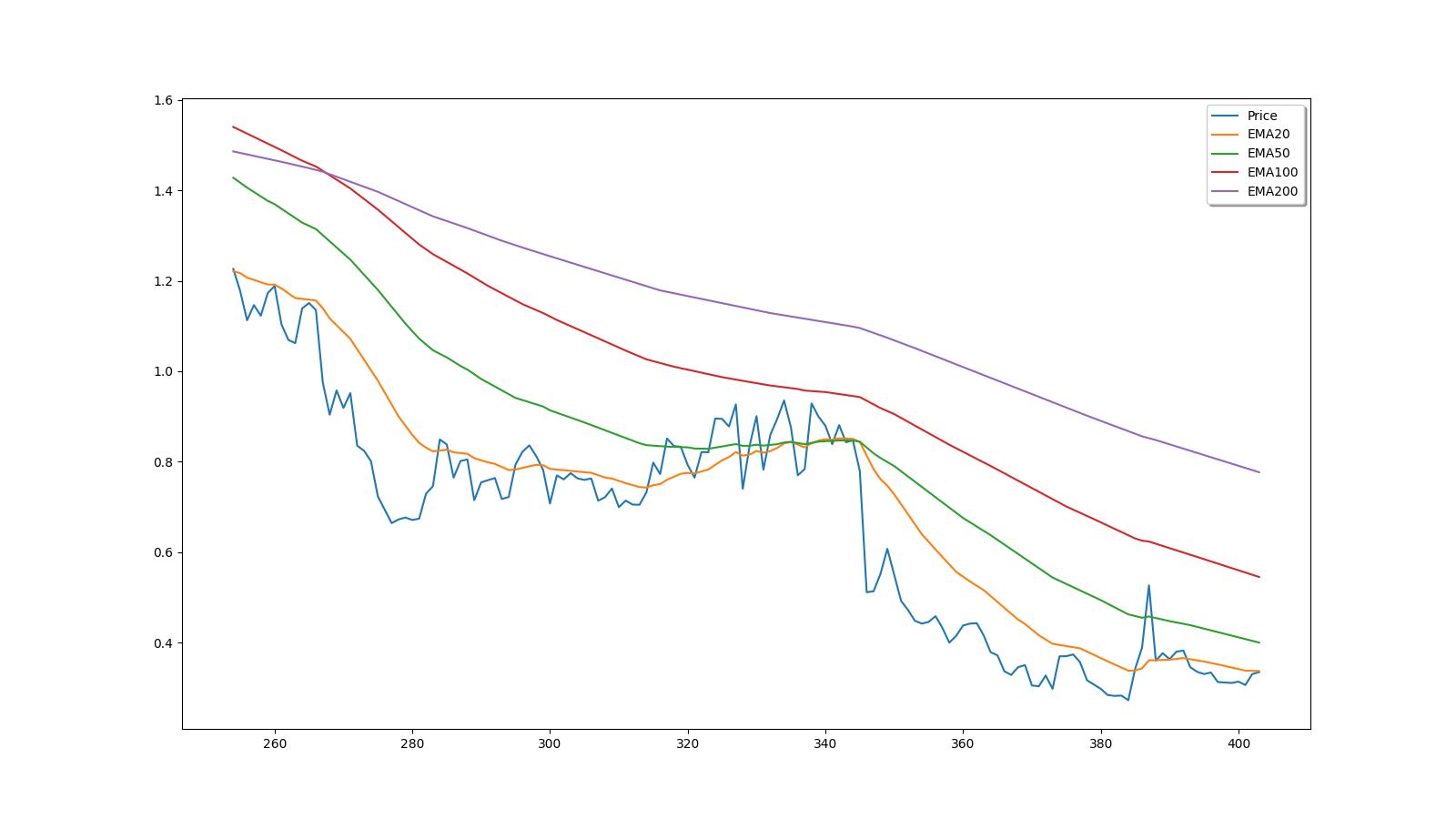 Grass Exponential Moving Averages