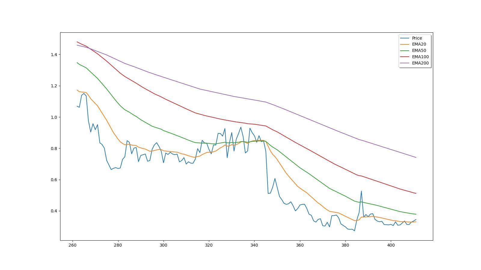 Grass Exponential Moving Averages