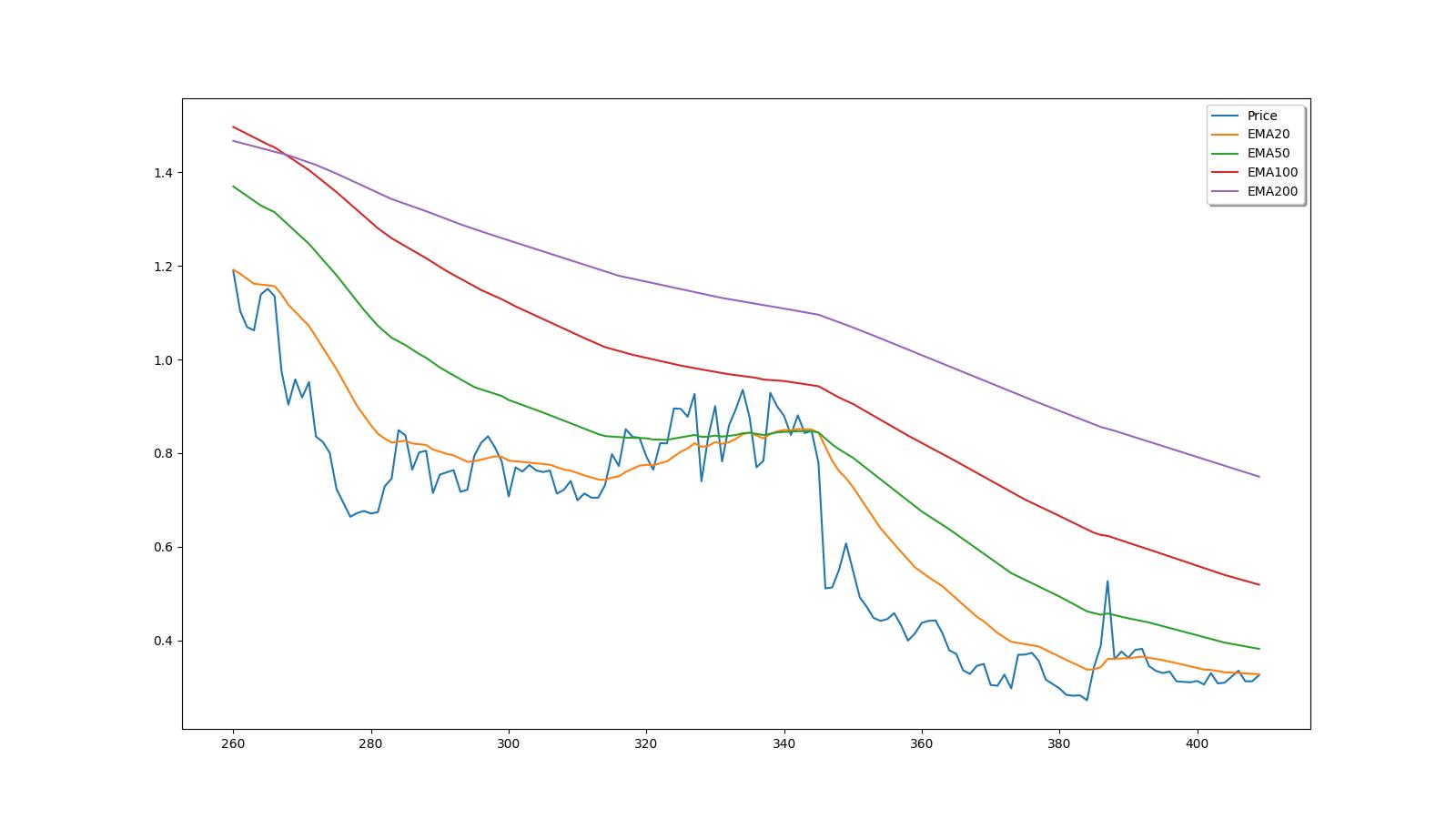 Grass Exponential Moving Averages