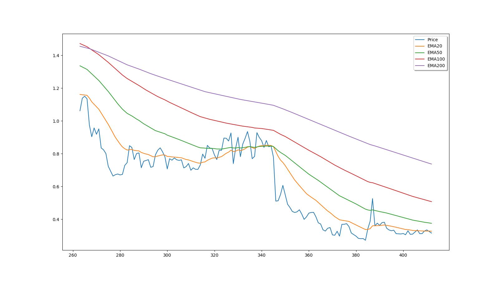 Grass Exponential Moving Averages