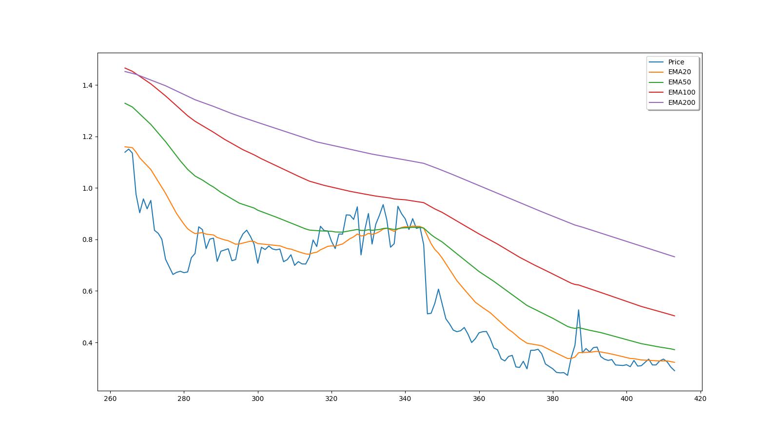 Grass Exponential Moving Averages