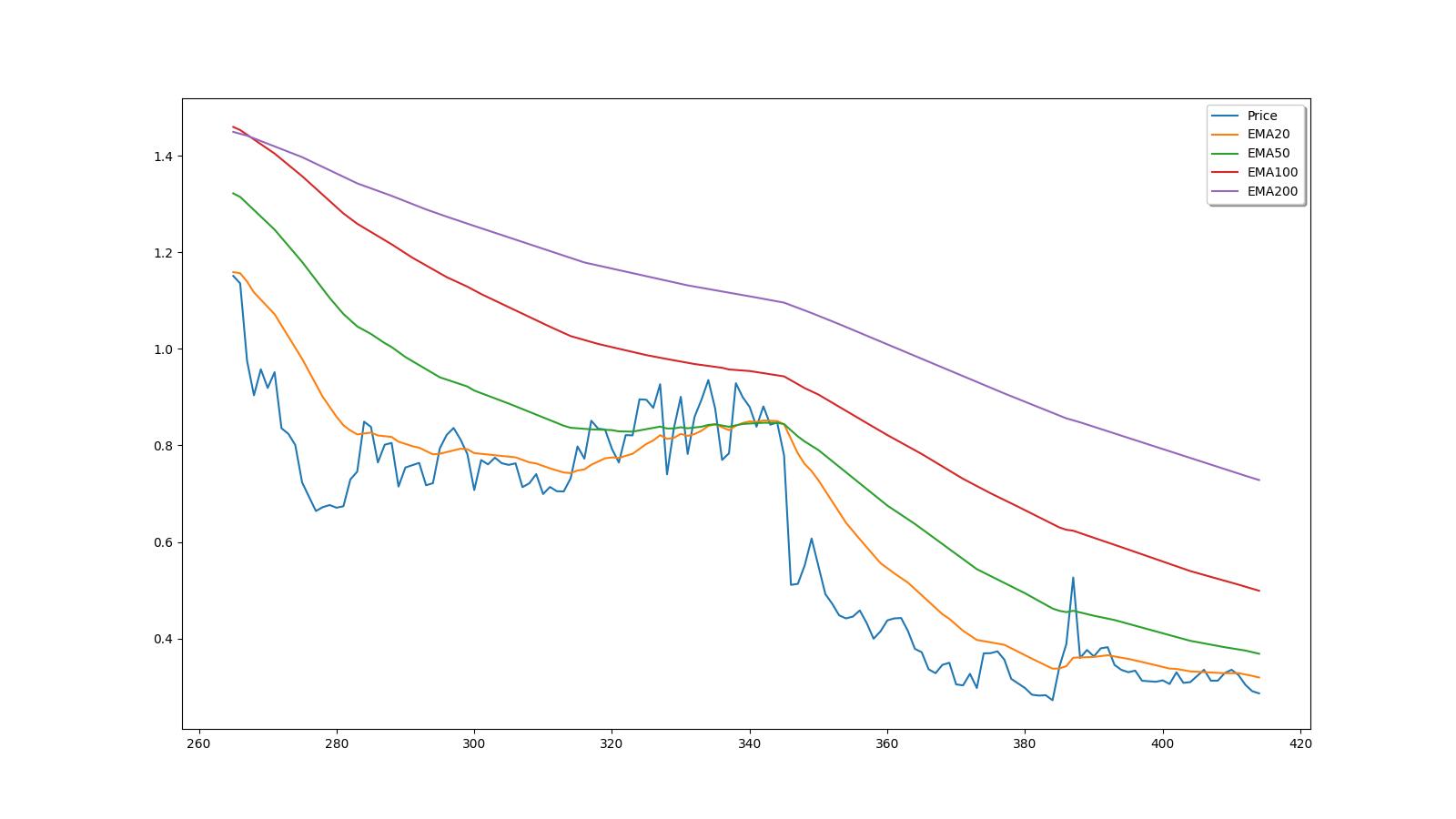 Grass Exponential Moving Averages