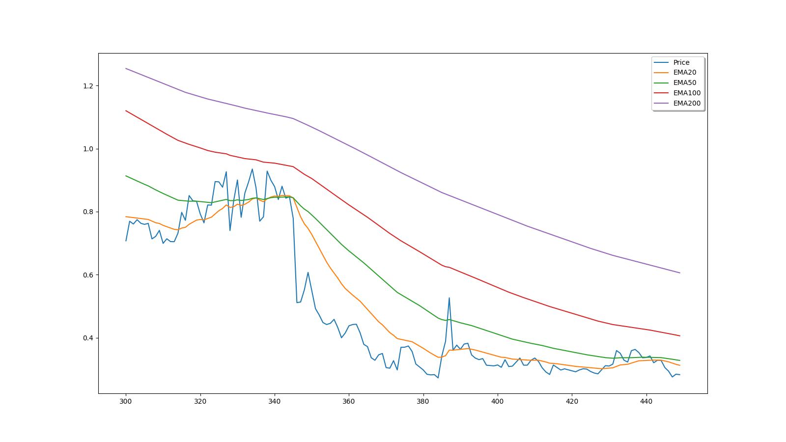 Grass Exponential Moving Averages