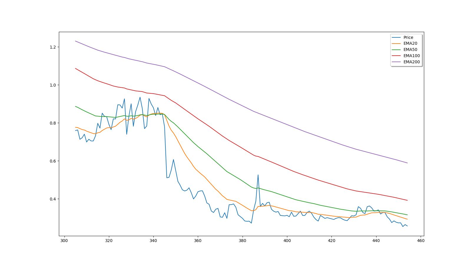 Grass Exponential Moving Averages