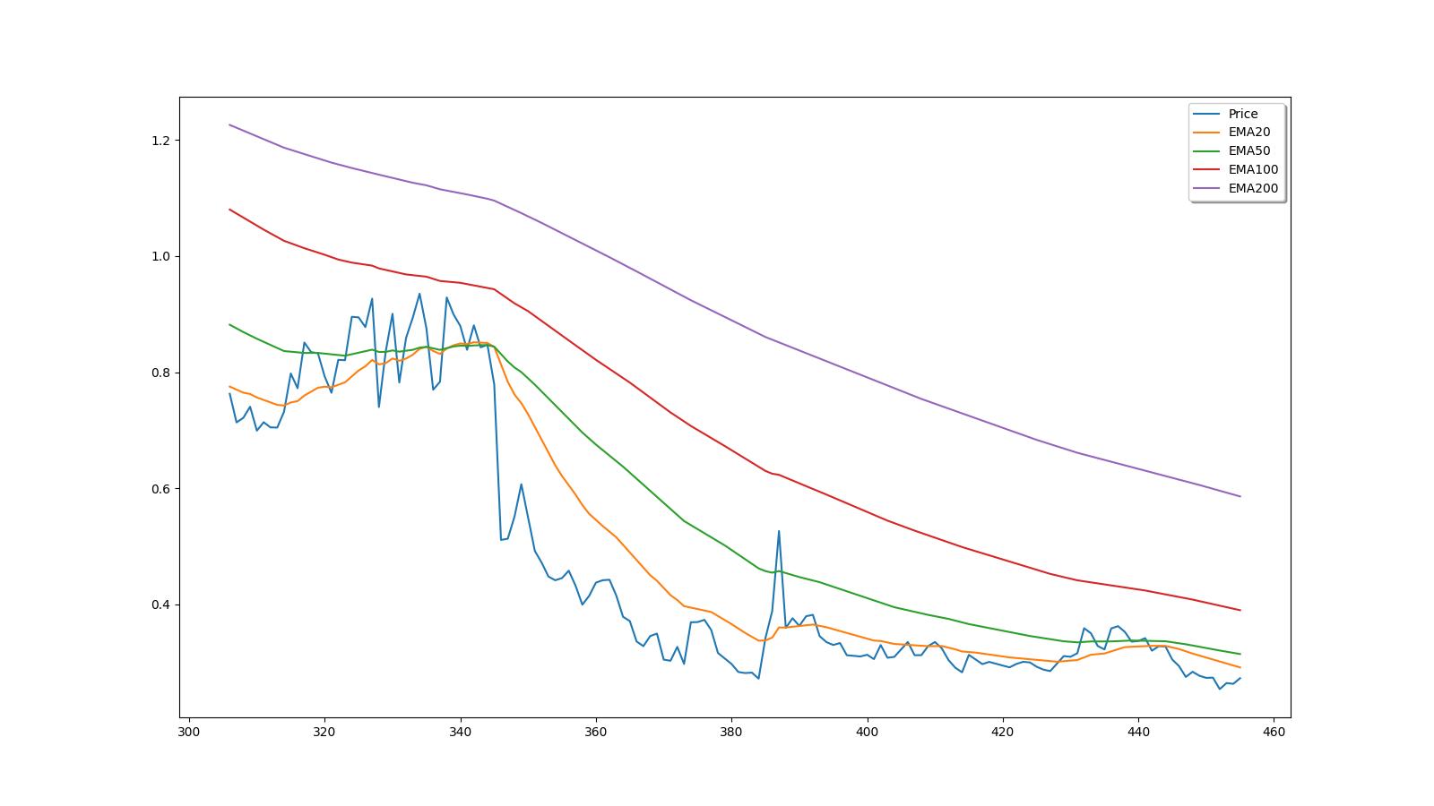 Grass Exponential Moving Averages