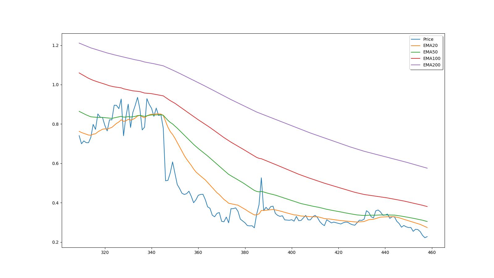 Grass Exponential Moving Averages