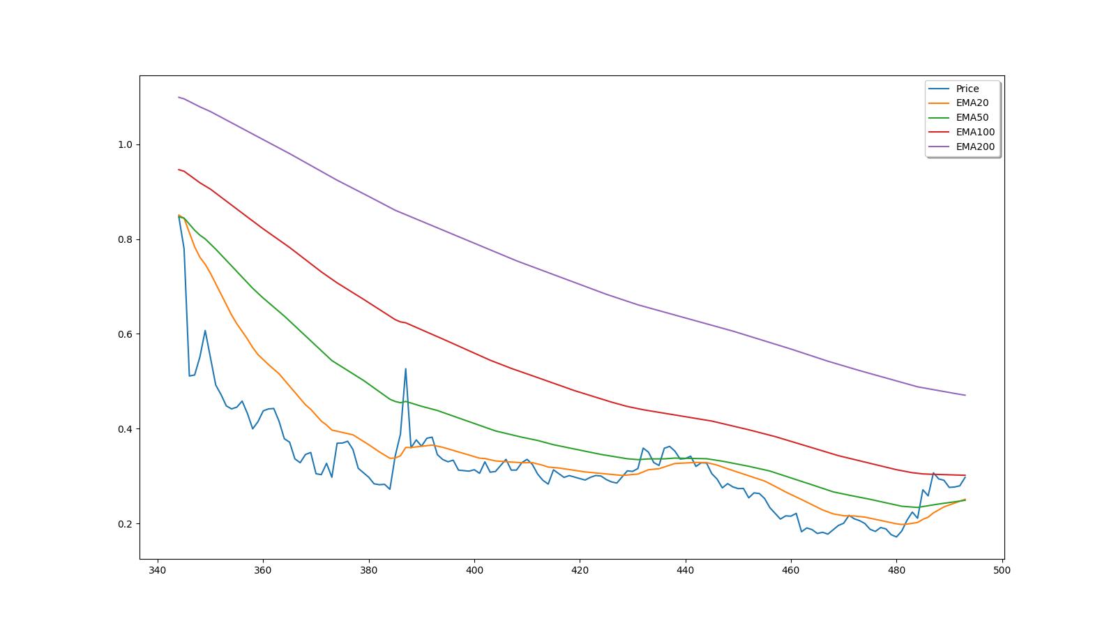 Grass Exponential Moving Averages