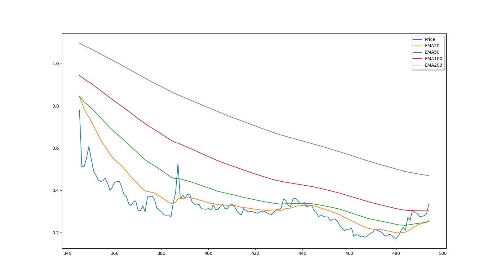 Grass Exponential Moving Averages