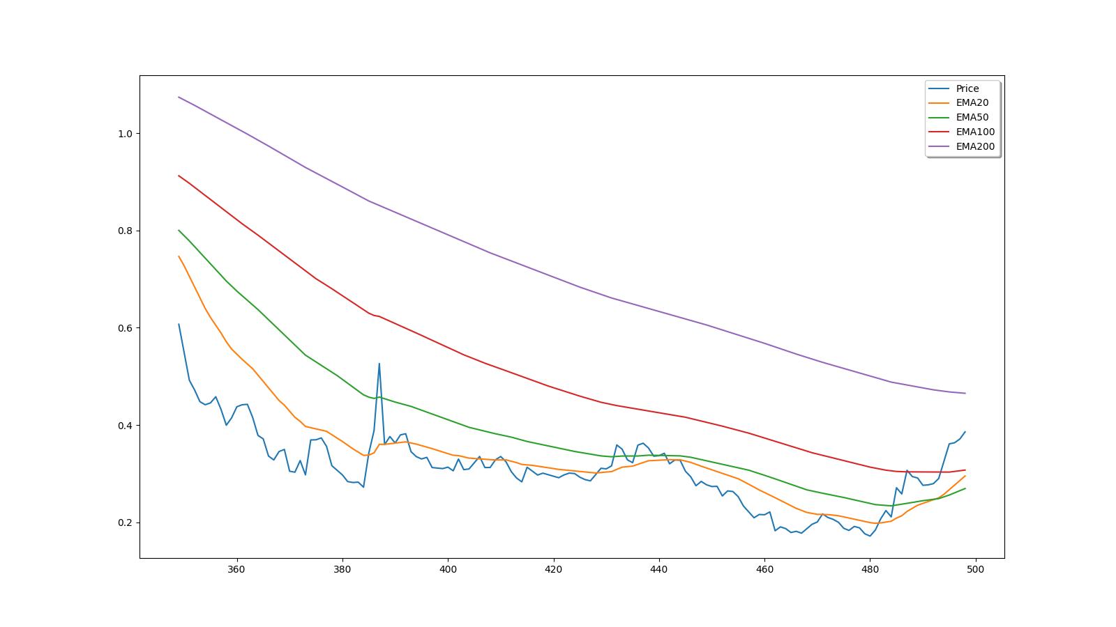 Grass Exponential Moving Averages