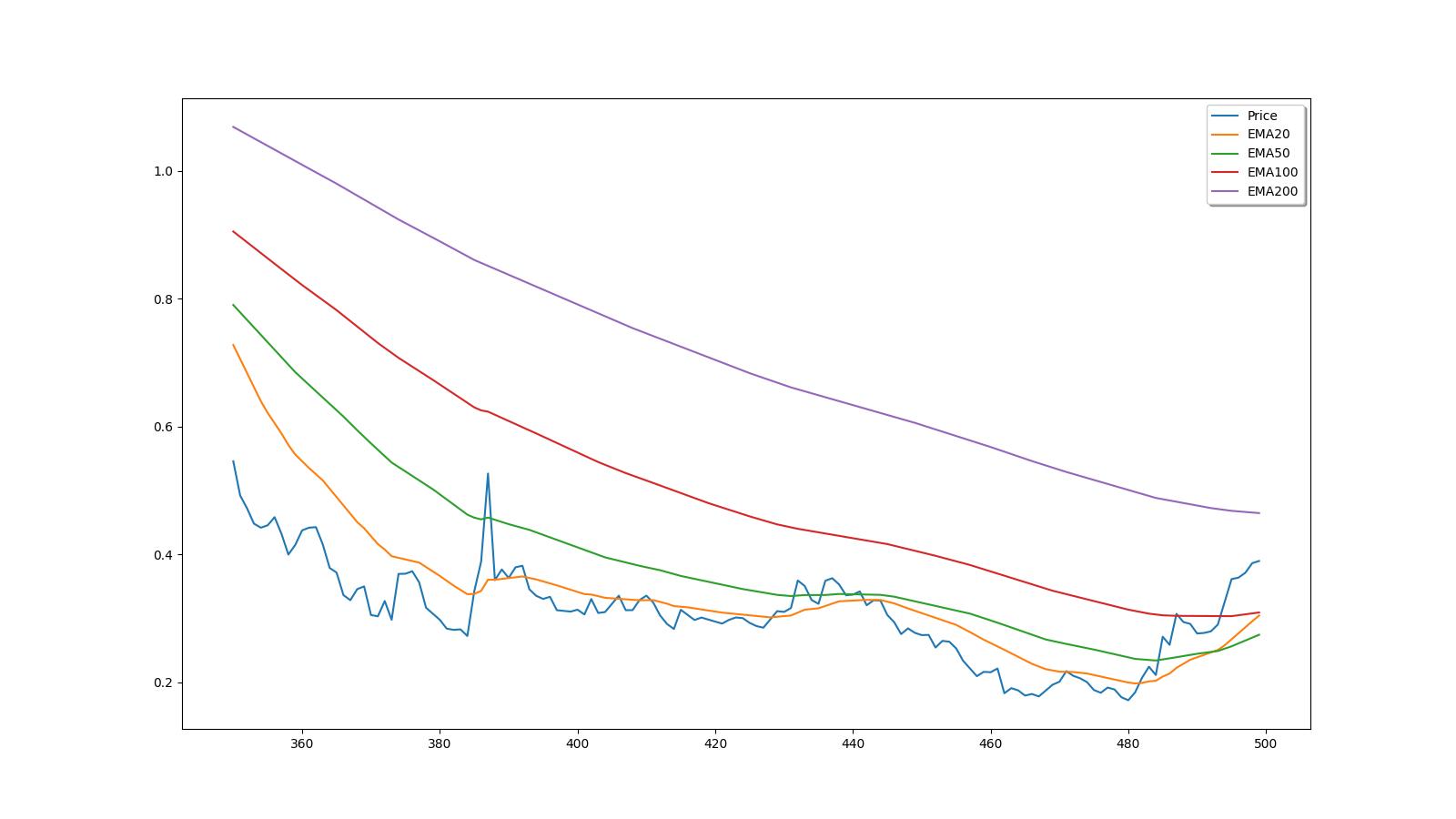 Grass Exponential Moving Averages