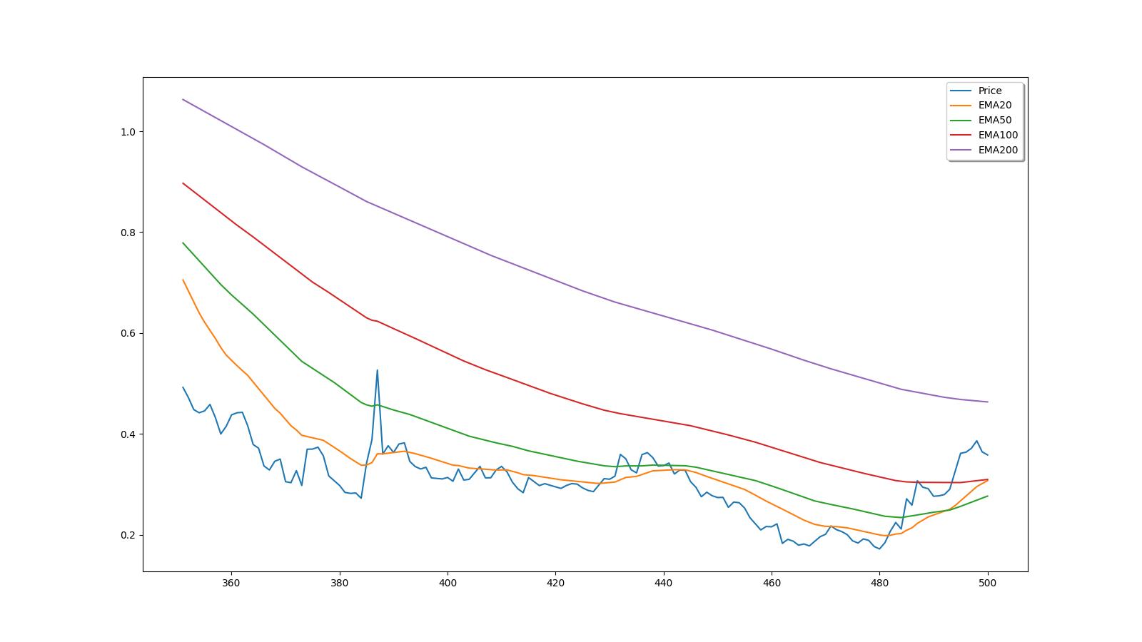 Grass Exponential Moving Averages