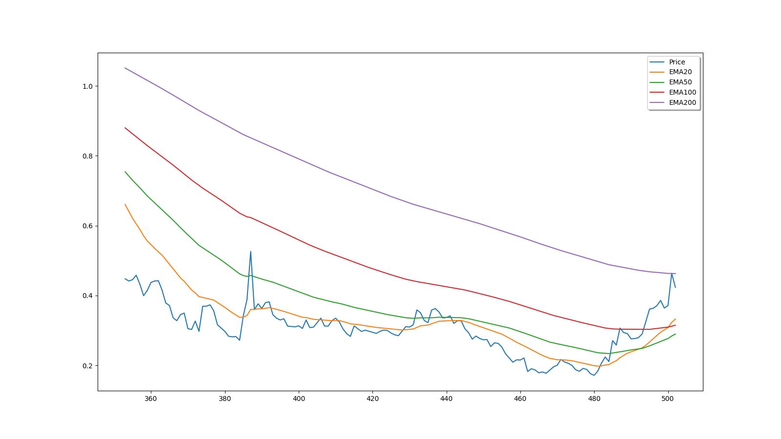 Grass Exponential Moving Averages