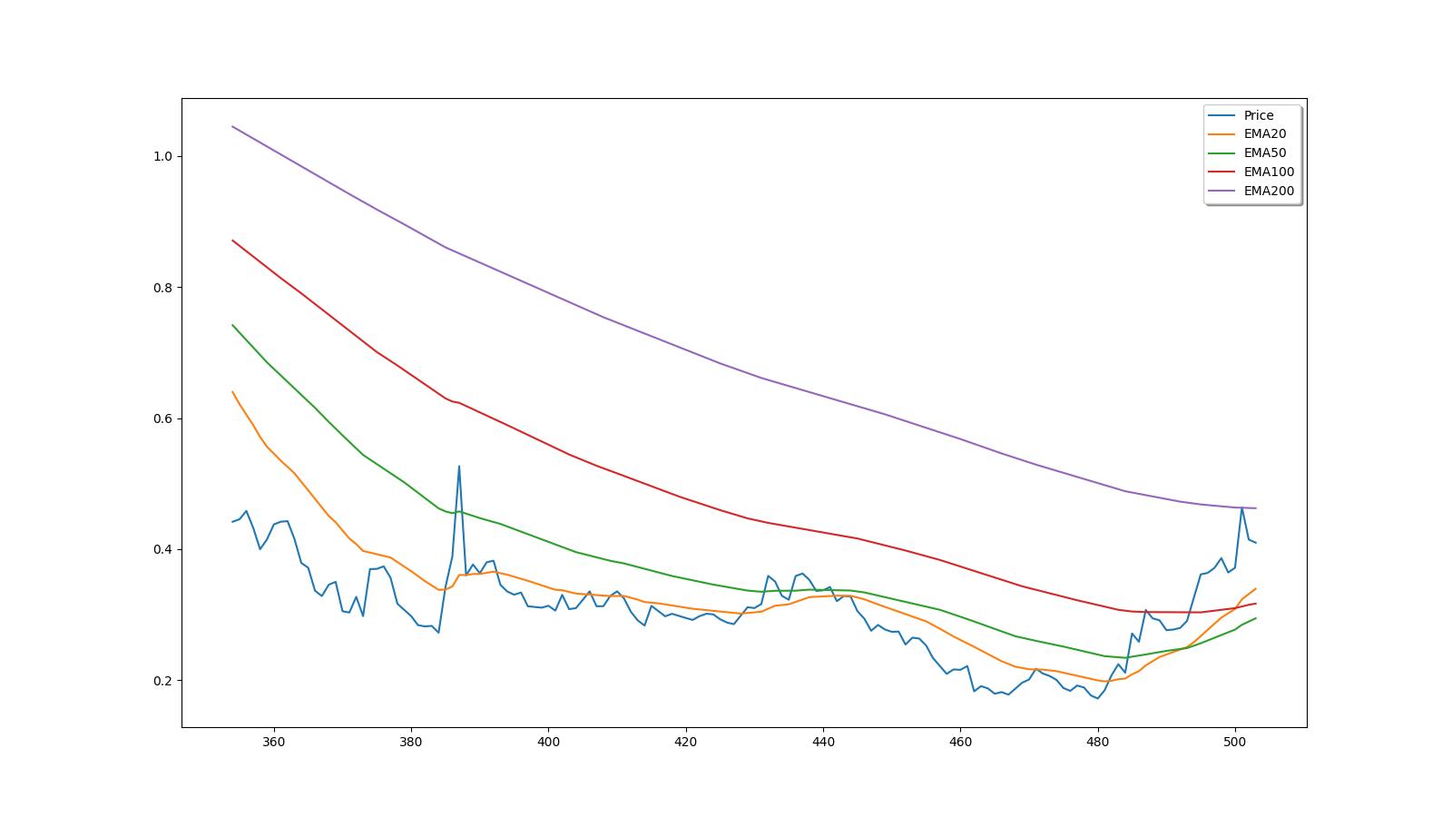 Grass Exponential Moving Averages