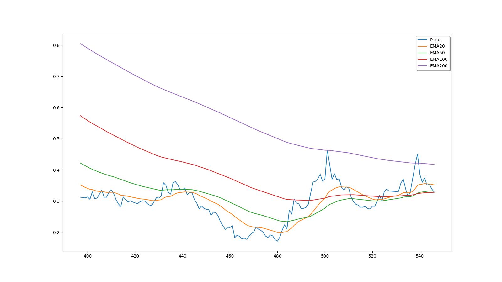 Grass Exponential Moving Averages