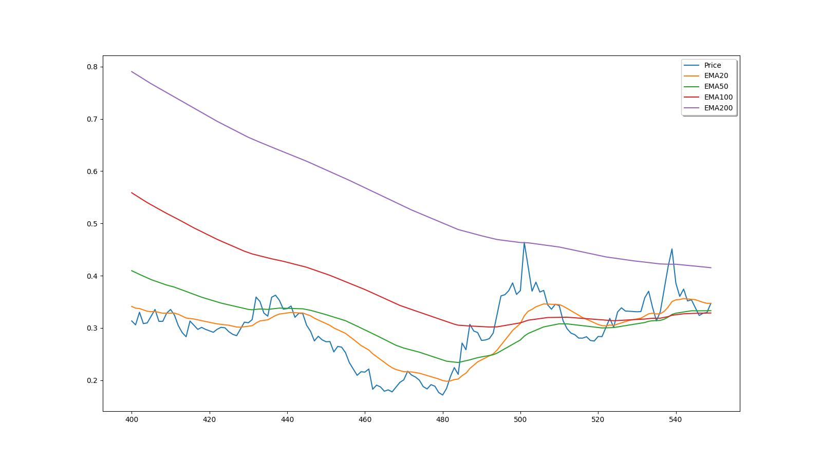 Grass Exponential Moving Averages