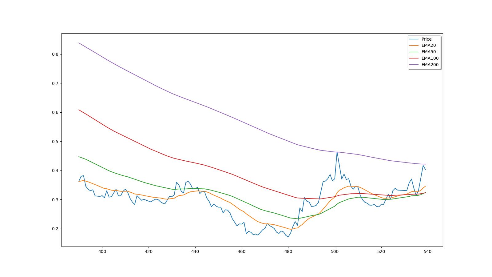Grass Exponential Moving Averages