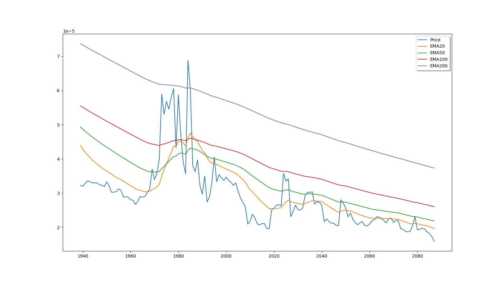Gratz Exponential Moving Averages