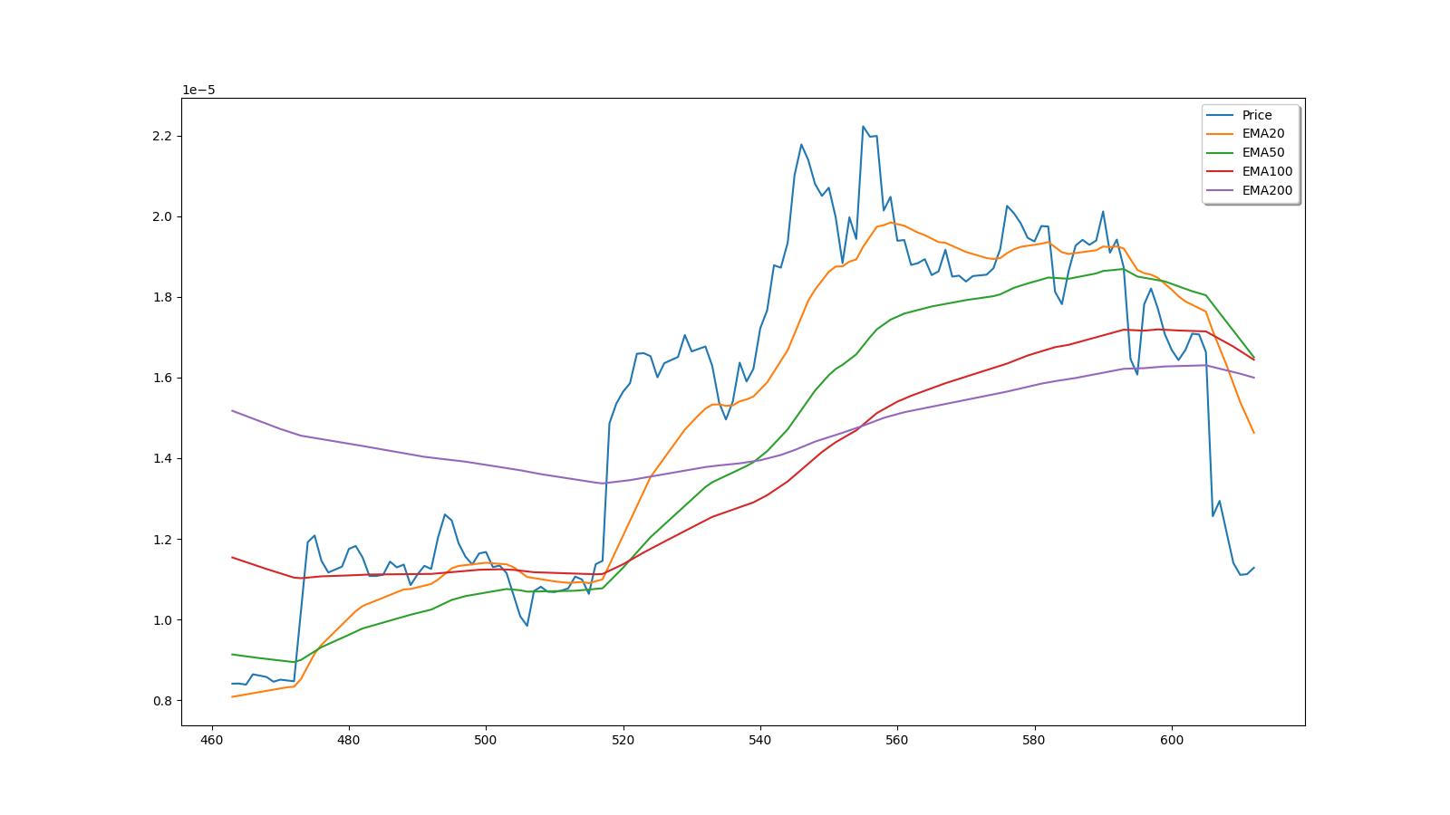 Gravitas Exponential Moving Averages