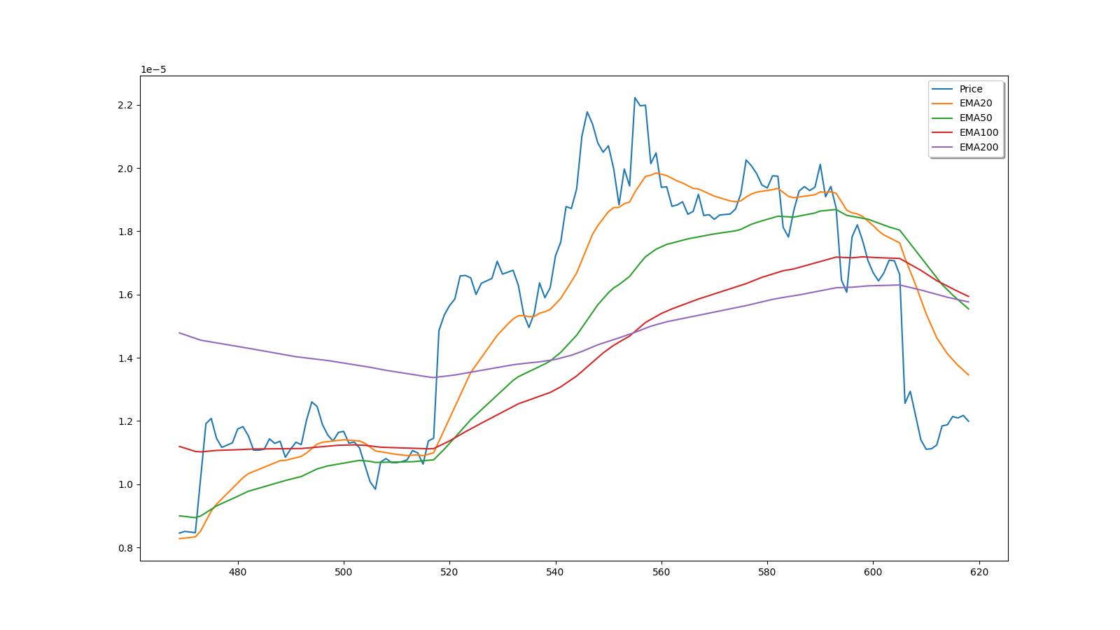 Gravitas Exponential Moving Averages