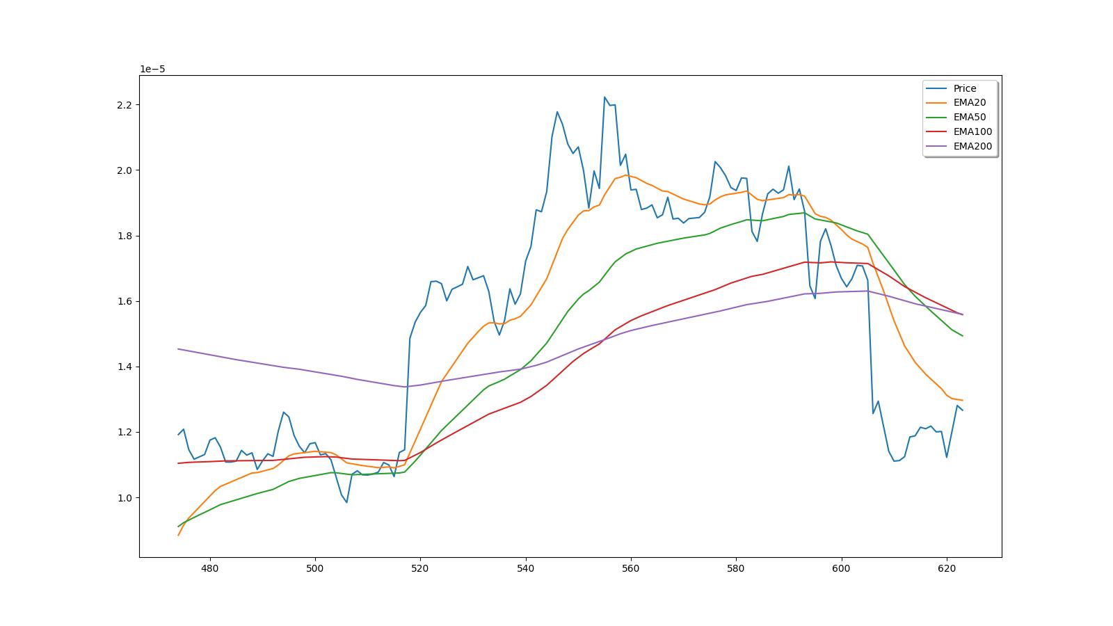Gravitas Exponential Moving Averages