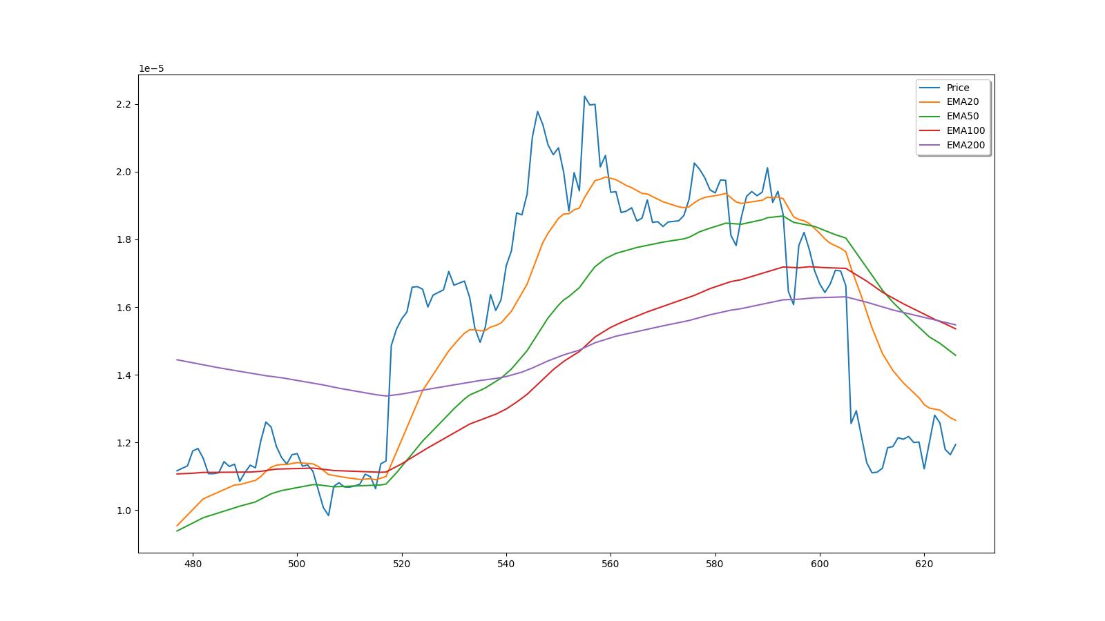 Gravitas Exponential Moving Averages