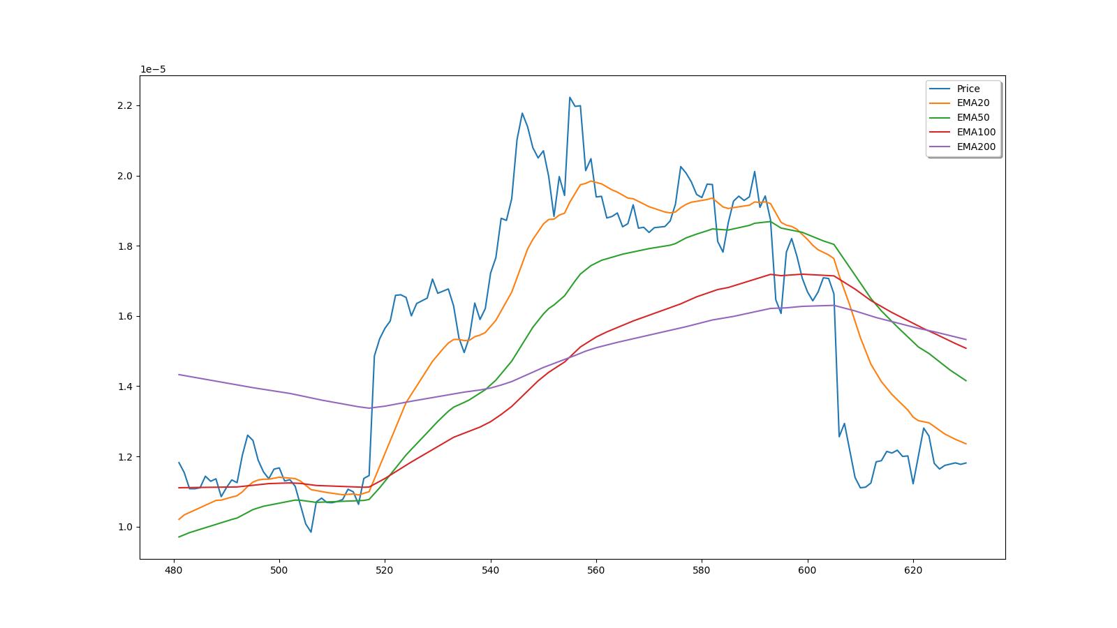 Gravitas Exponential Moving Averages