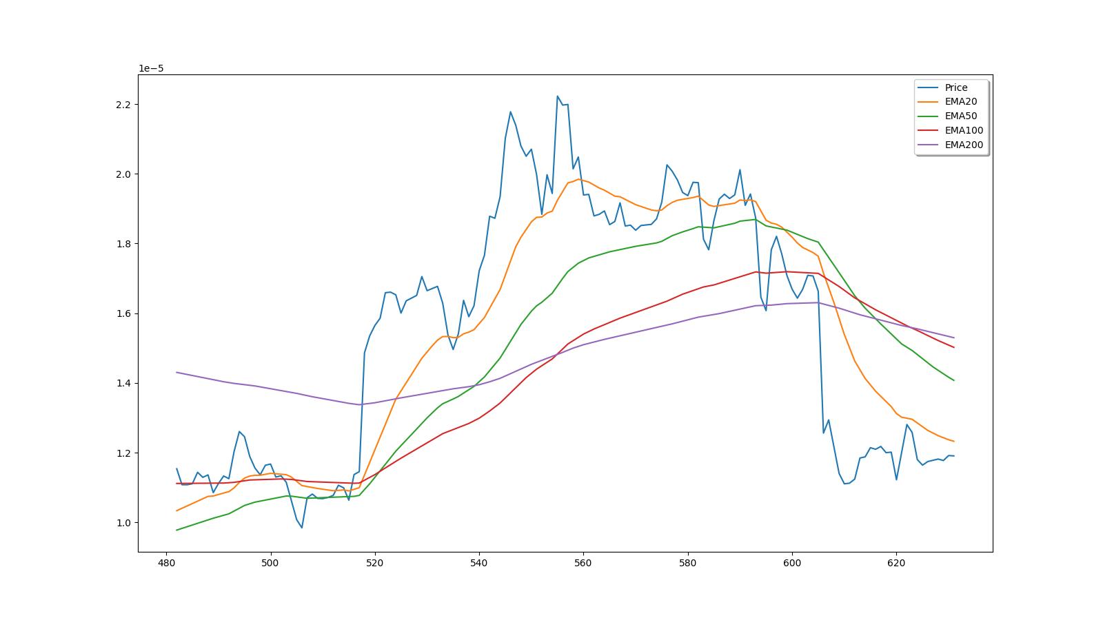 Gravitas Exponential Moving Averages