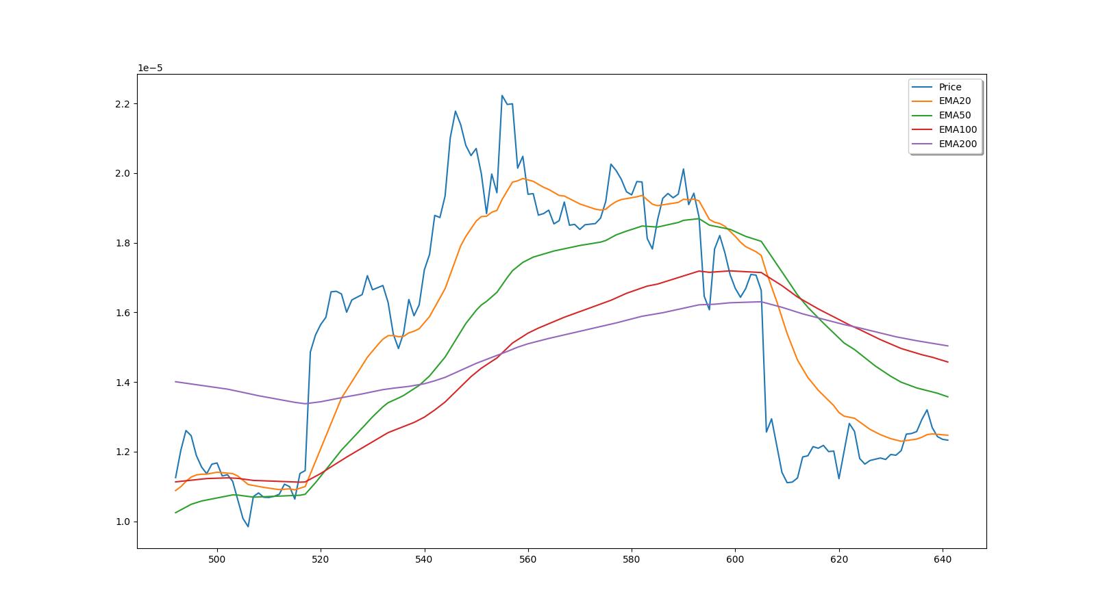 Gravitas Exponential Moving Averages