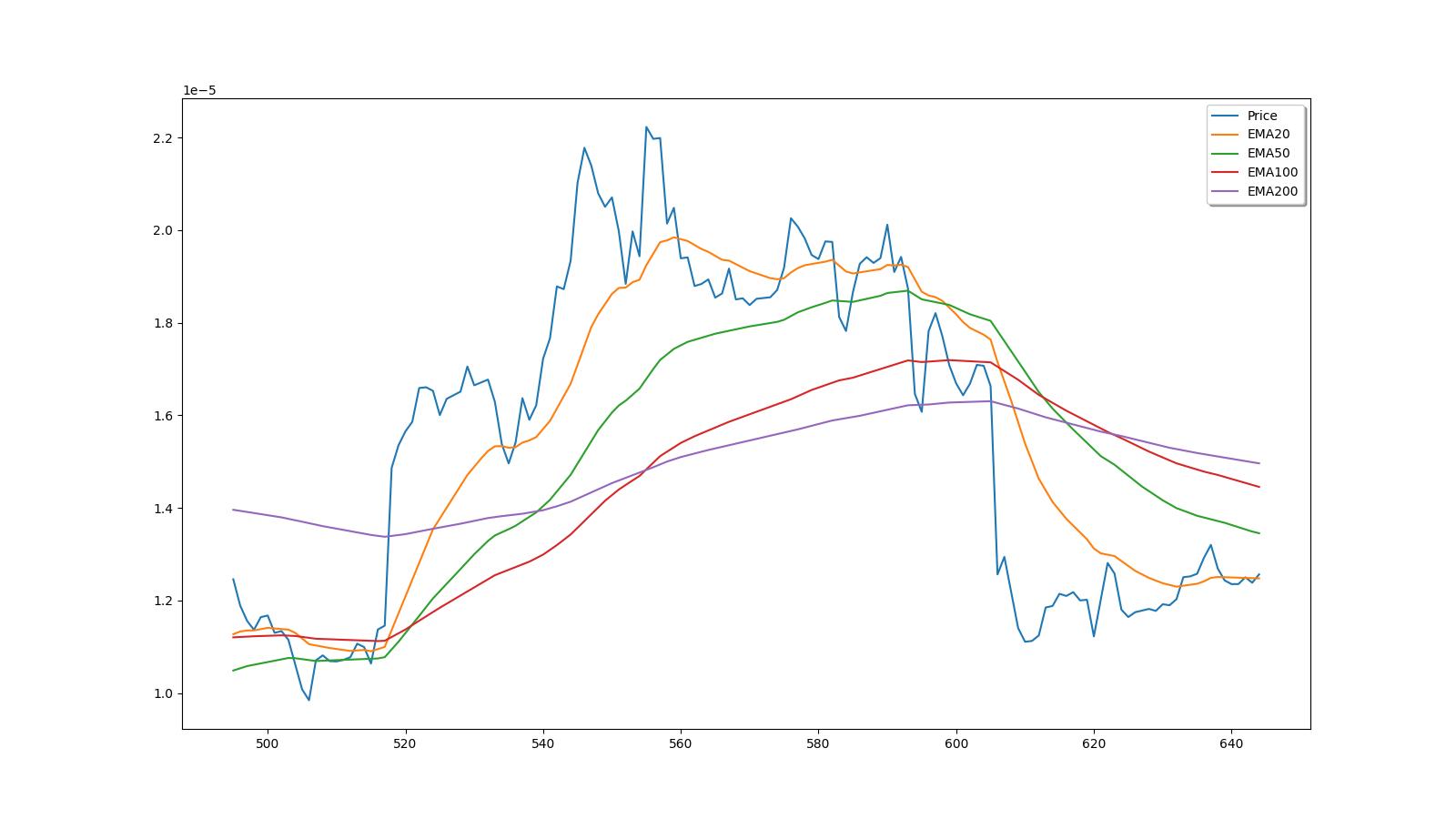Gravitas Exponential Moving Averages