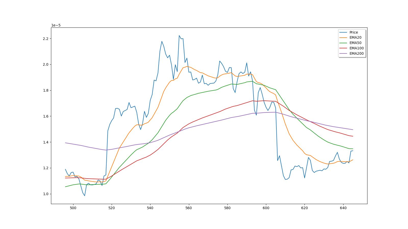 Gravitas Exponential Moving Averages