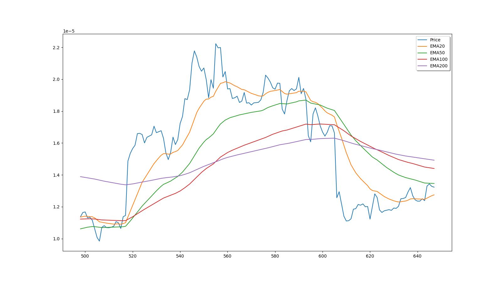Gravitas Exponential Moving Averages