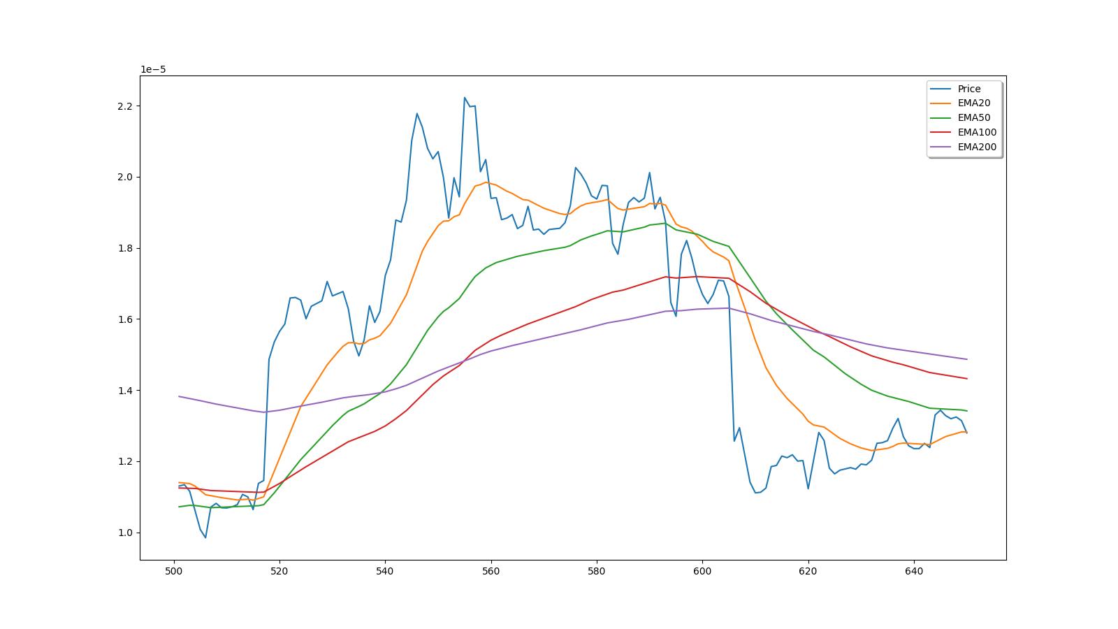 Gravitas Exponential Moving Averages