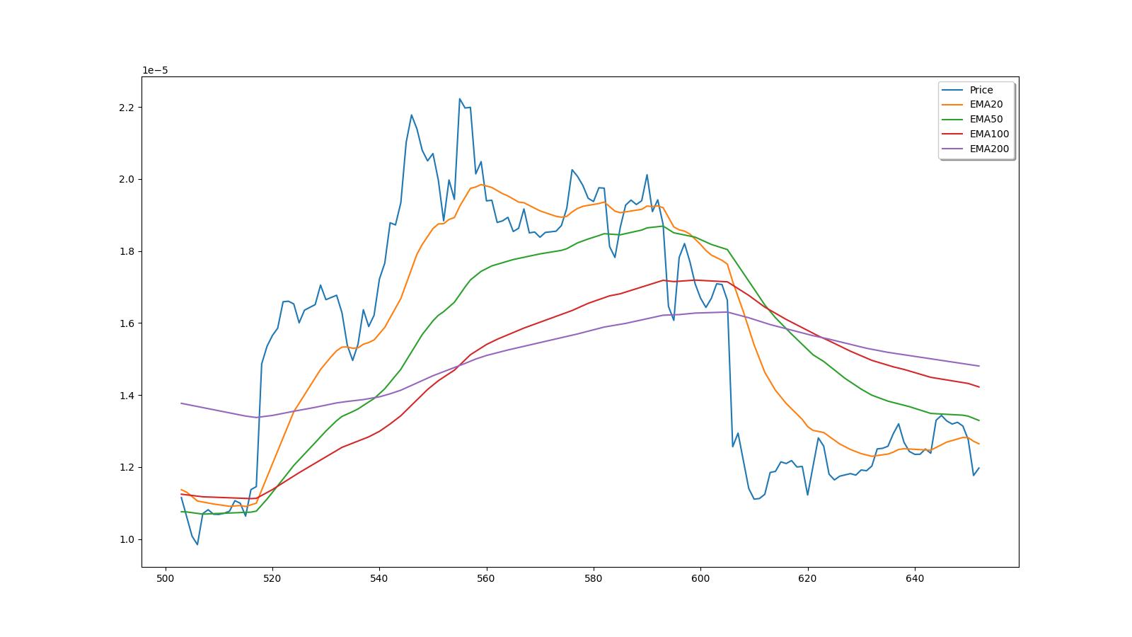 Gravitas Exponential Moving Averages