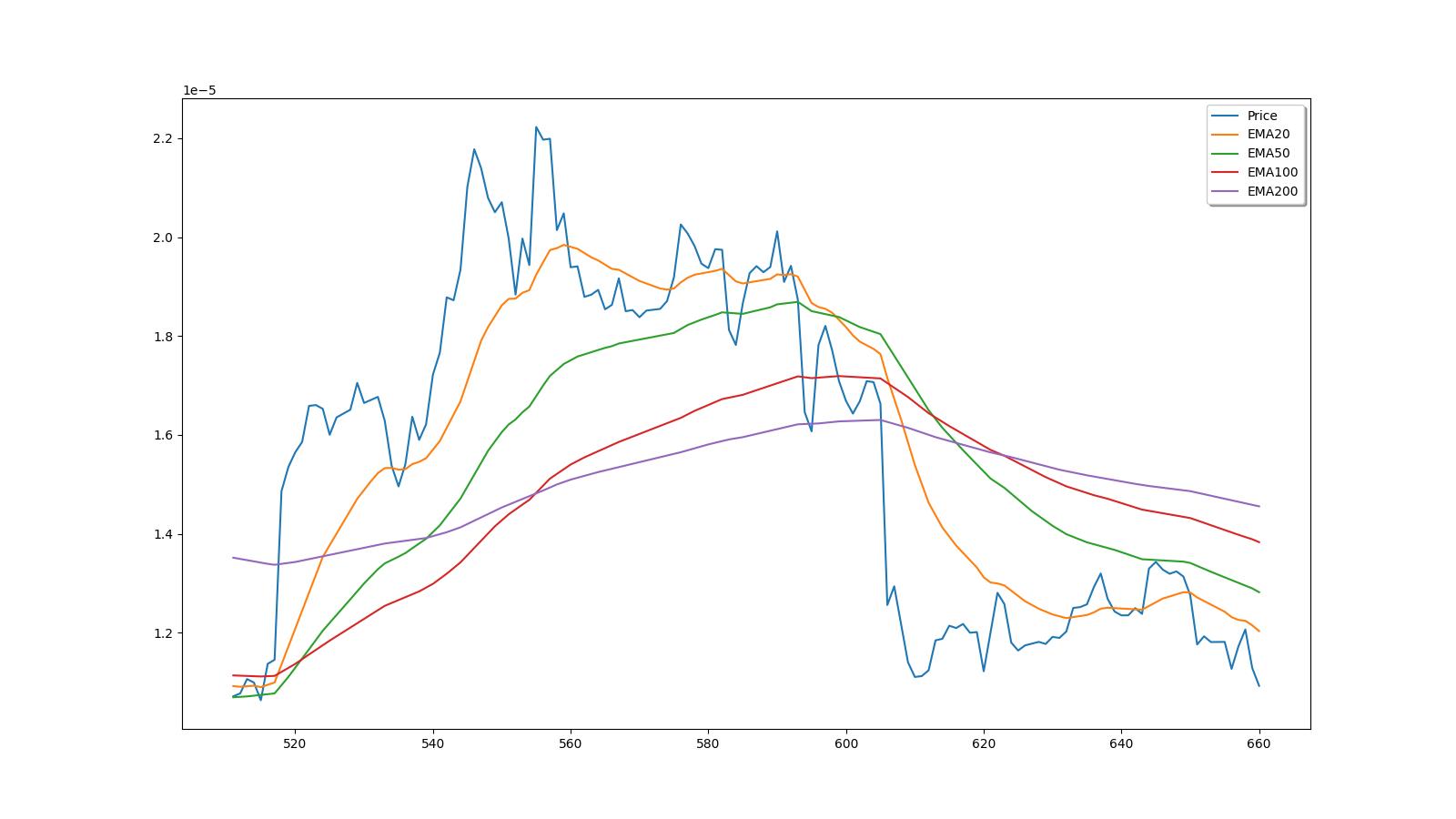 Gravitas Exponential Moving Averages