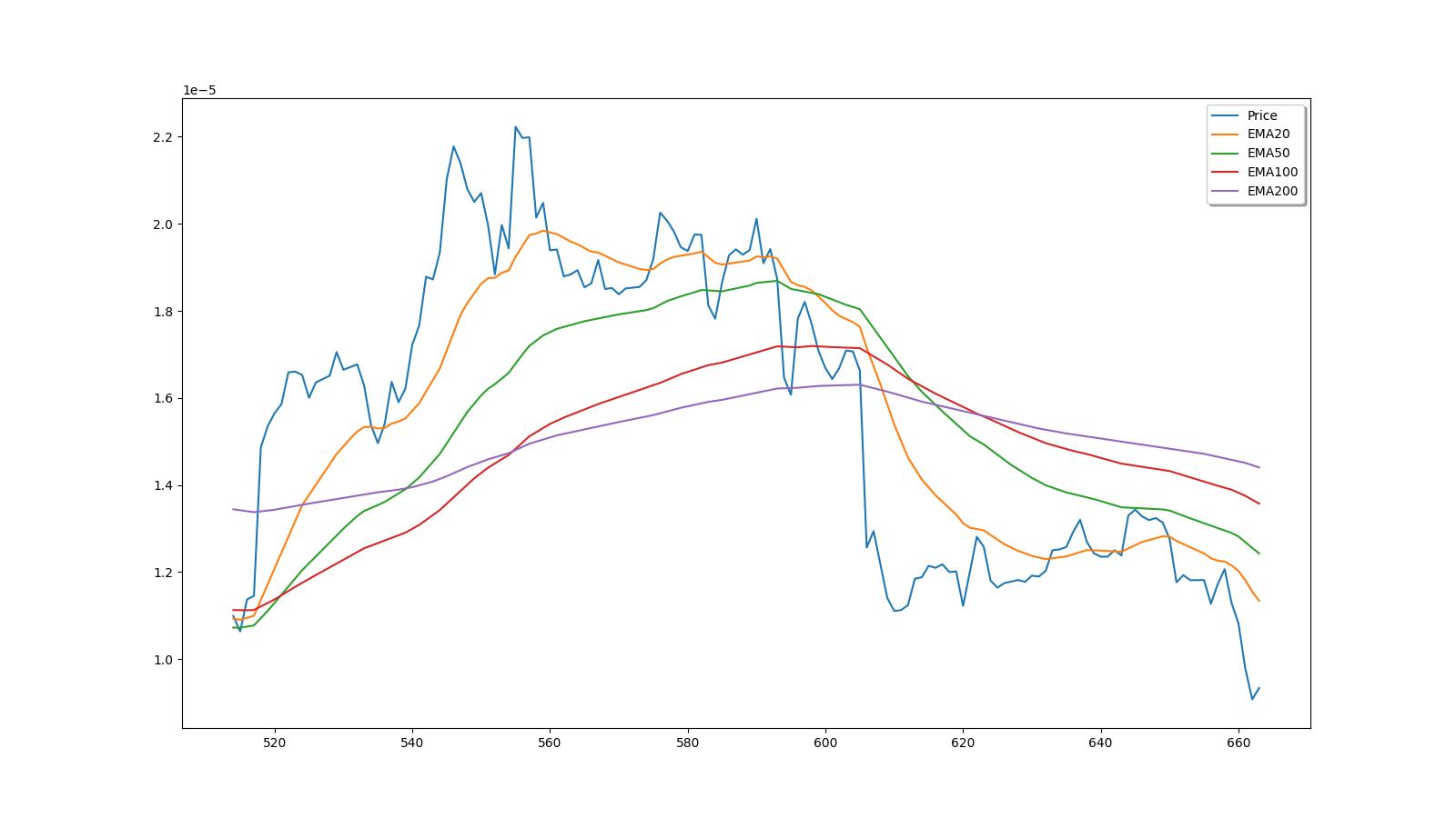 Gravitas Exponential Moving Averages