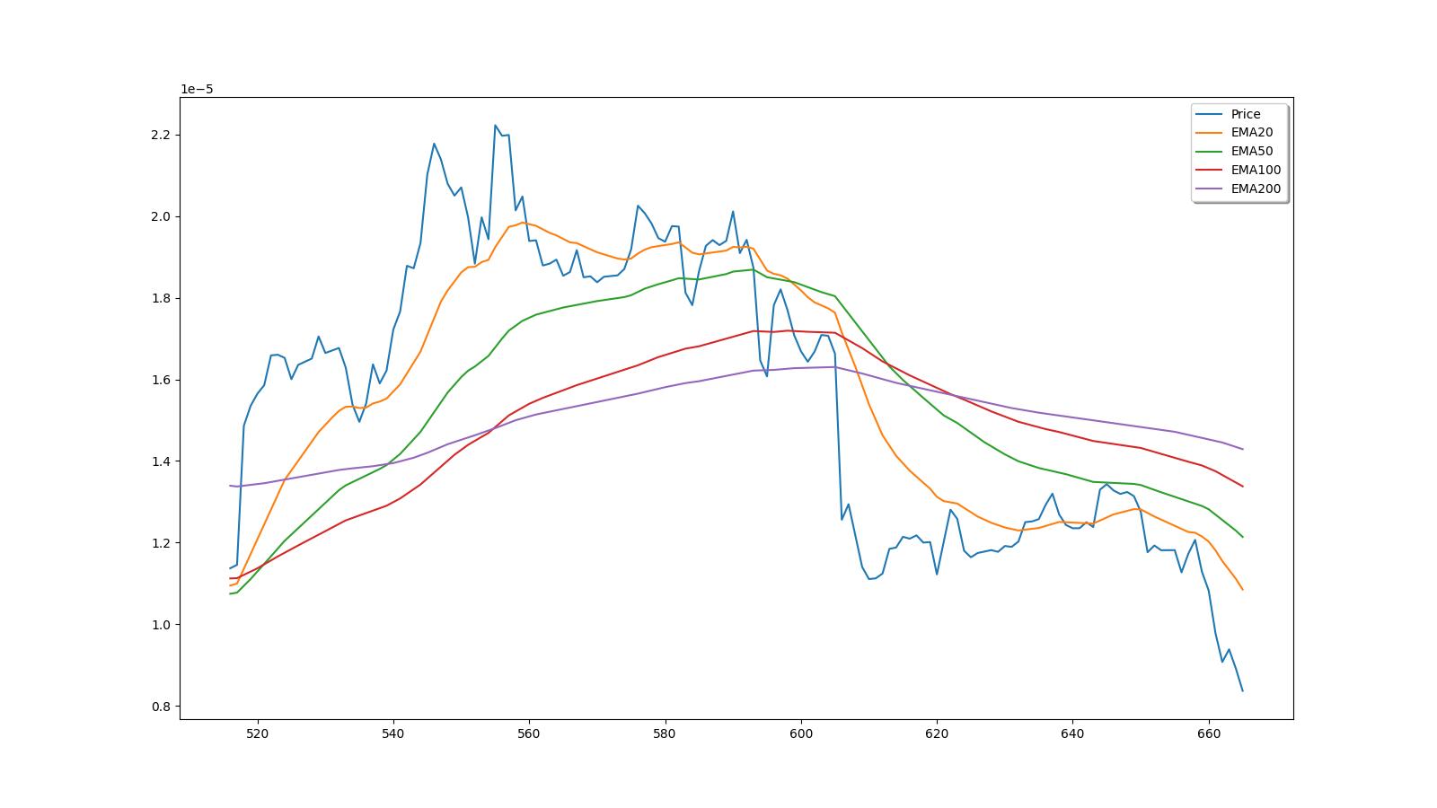 Gravitas Exponential Moving Averages