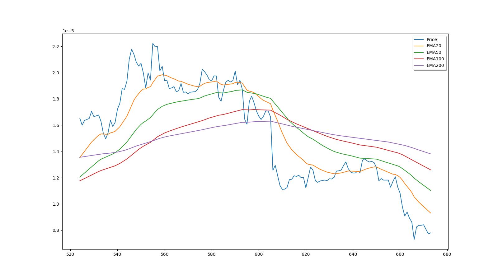 Gravitas Exponential Moving Averages