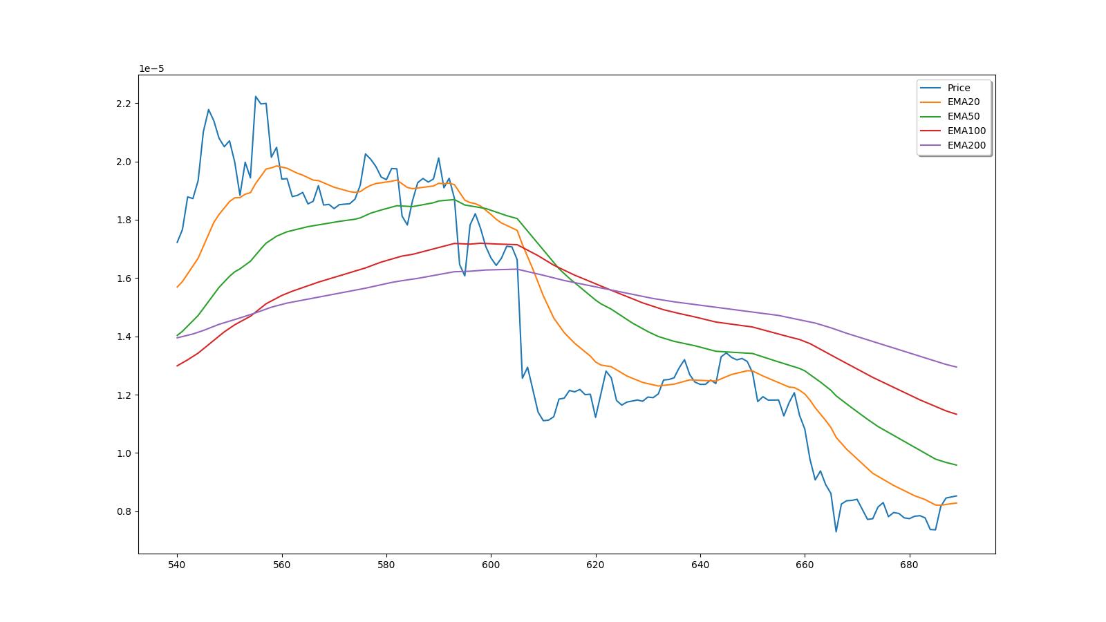 Gravitas Exponential Moving Averages